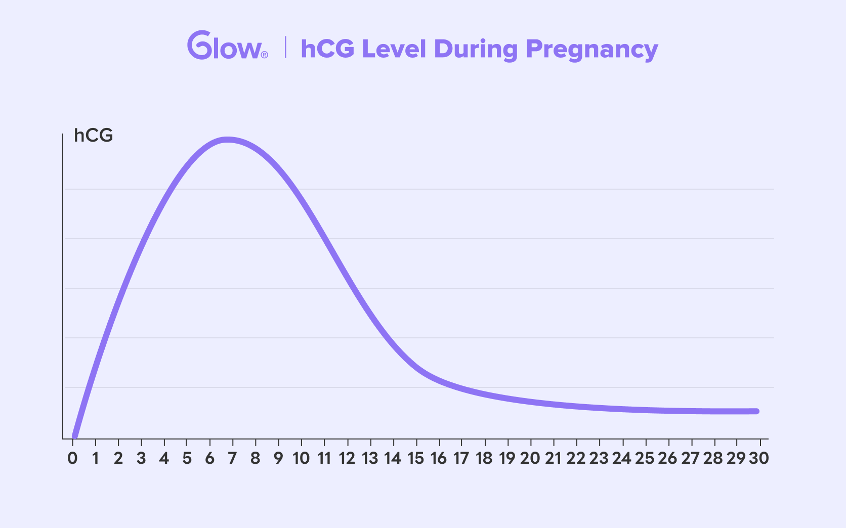 Your hCG Levels Week-by-Week: Learn What's Normal