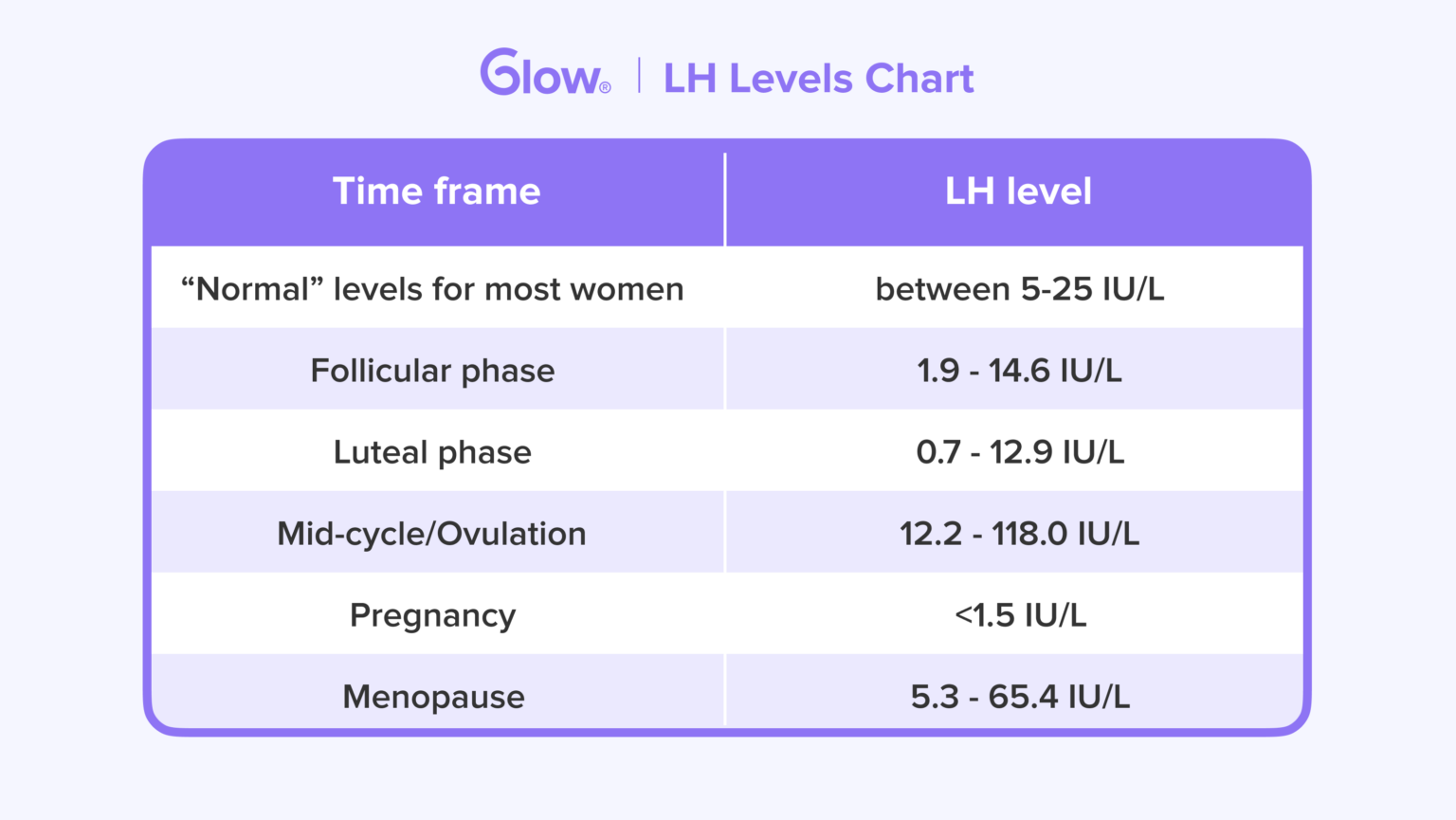 Understanding LH Levels: What’s Normal and What’s Not? | Glow